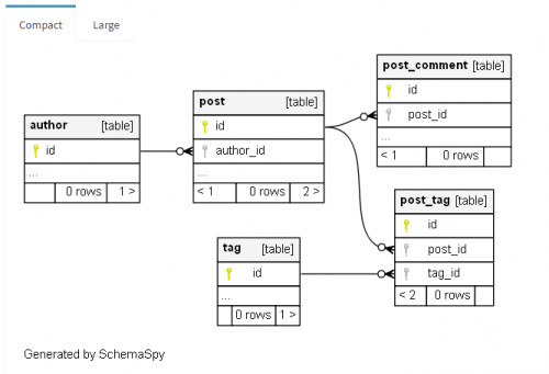 Simple database documentation with SchemaSpy - rieckpil