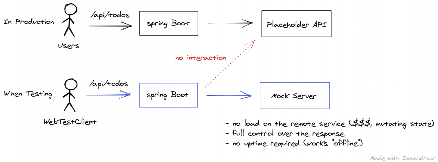 Spring Boot Integration Tests With Wiremock And Junit 5 Rieckpil 5374