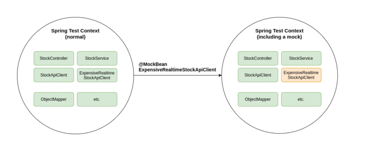 Difference Between Mock And Mockbean Spring Boot Applications